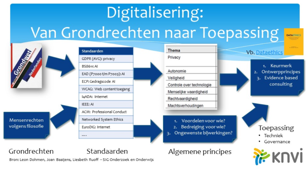 3e ronde tafelsessie digitalisering en grondrechten - KNVI